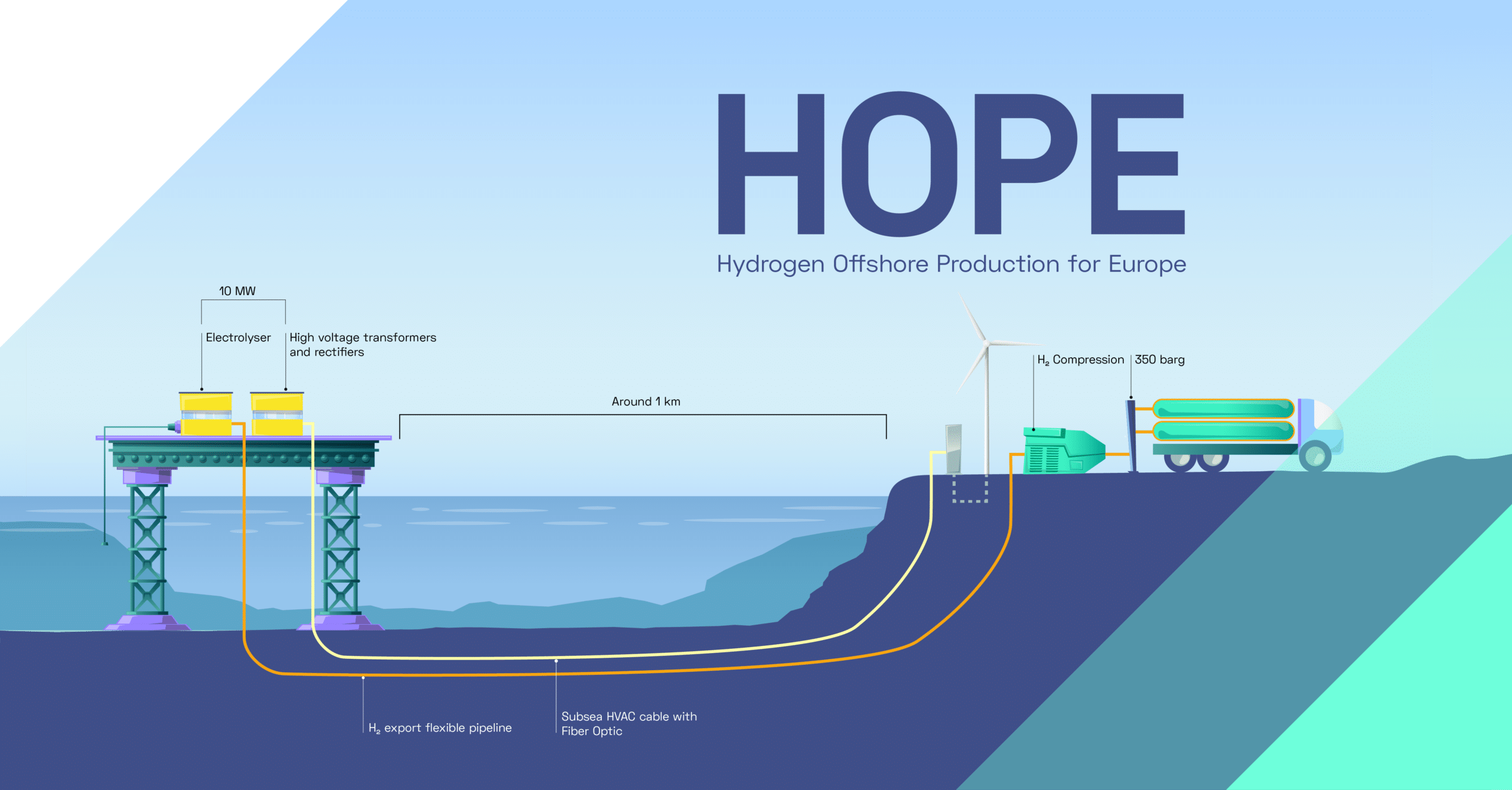 Lhyfe: The first available green and renewable hydrogen offer